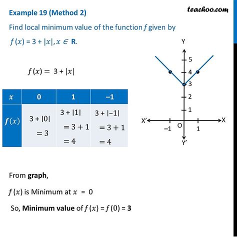Example 19 Find Local Minimum Value Of Fx 3 X Examples