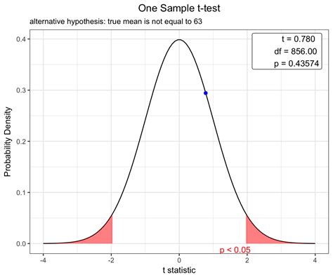 Plot For Distribution Of Common Statistics And P Value • Webr
