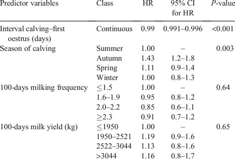 Factors Affecting The Interval From Calving To Conception In Dairy Cows Download Scientific