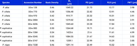 Mean Values Of Basic Density And Fi Ber Characteristics Of Four Poplar