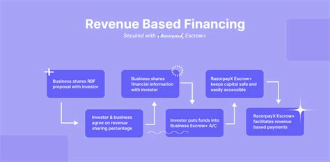 Revenue Based Financing Process Benefits Risks Razorpayx
