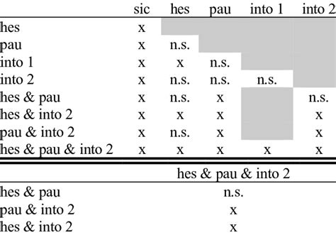 Significance Values Of Pairwise Comparisons Using Wilcoxon Matched