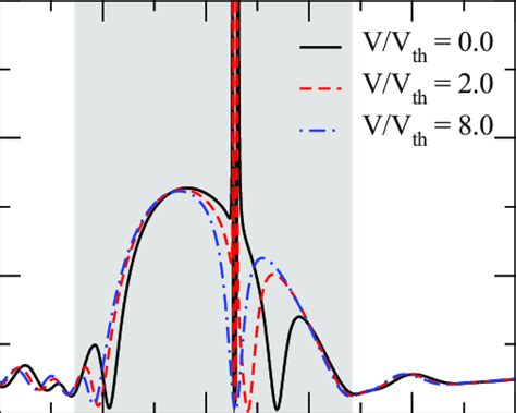 Group Velocity Spectra In Units Of C Of Magnetophotonic Crystal With