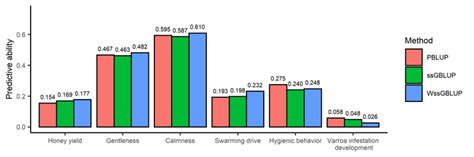 Mean Predictive Abilities Of Pedigree Based Blup Pblup Single Step