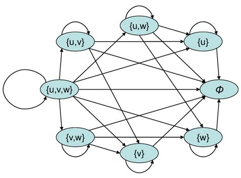 State Transition Diagram Of The Mdp For Computing Emtt Ir I With R I