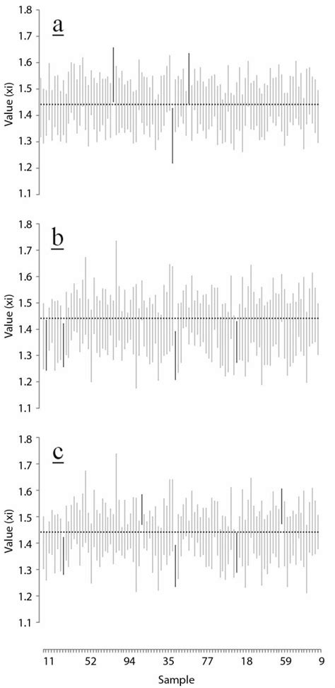 Confidence Interval For Quantiles And Percentiles Pmc