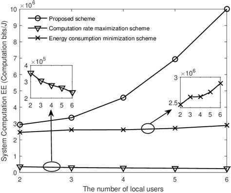System Computation Ee Comparison Versus The Number Of Edge Users