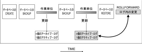 ロールフォワード・リカバリー