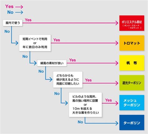 ターポリンとは｜その特徴や種類、お勧めシーンを徹底解説