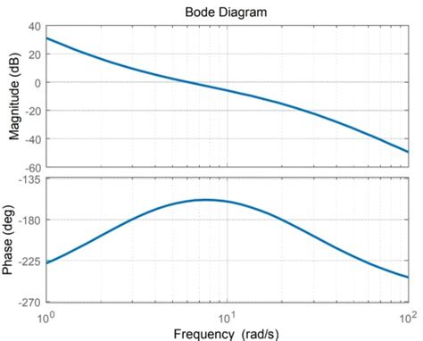 Solved The Open Loop System G S Given By The Bode Graph Chegg