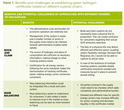 Decarbonising End Use Sectors Green Hydrogen Certification Solar Now