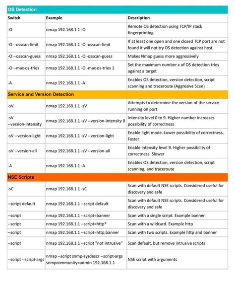 Shanmukh Nandhi On Linkedin Cybersecurity Nmap Networking Infosec