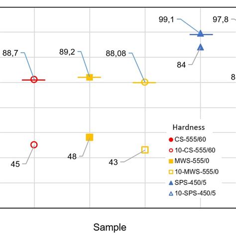 That The Samples Produced With Sps Give The Highest Density Values
