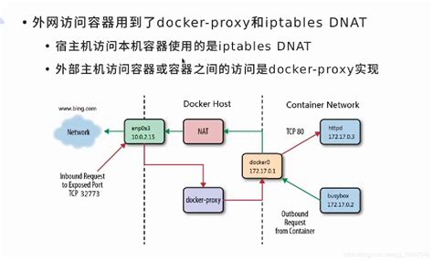 Docker（九） Docker网络详解docker 网络 Csdn博客
