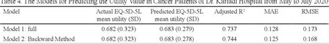 Table 4 From Mapping Eortc Qlq C30 Onto Eq 5d 5l Index In Indonesian Cancer Patients Semantic