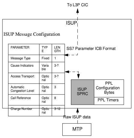 SS Customization With ISUP Messages
