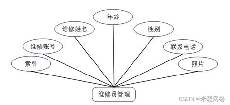 附源码 Java计算机毕业设计ssm公租房管理系统java公租房信息管理系统 Csdn博客