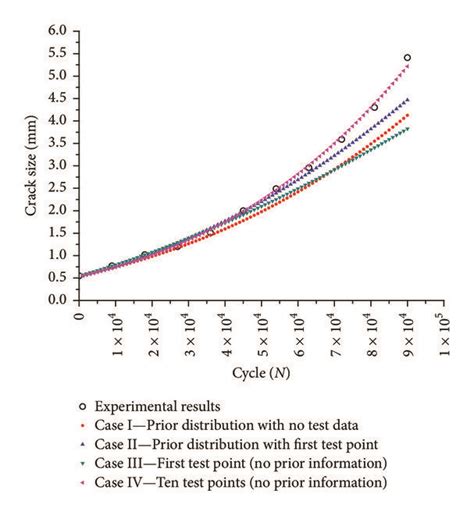 Crack Propagation Curves Prediction Of Number 6 Specimen Download