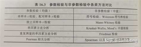 常用的参数检验和非参数检验方法对比 知乎