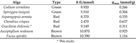 Values Of Langmuir Constants For Copper Biosorption By Different