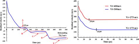 Velocity History Curve Of The Projectile During Ballistic Impact At