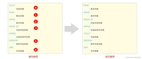 编写顺序和执行顺序 Csdn博客