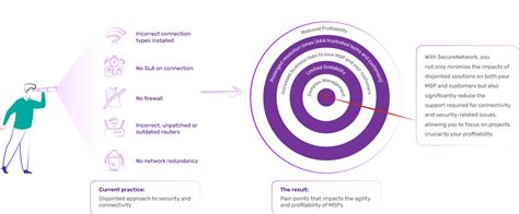 SecureNetwork Endpoint To Edge Cybersecurity Hosted Network