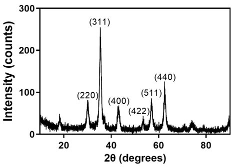 xrd patterns of fe3o4 nanoparticles download scientific diagram