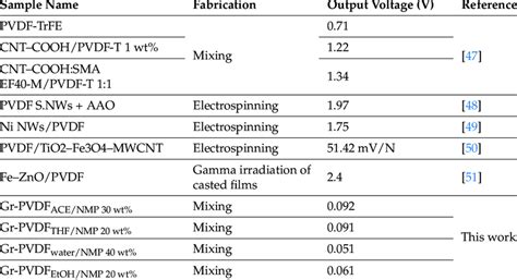 Comparison Of Various Types Of Pvdf Piezoelectric Films To The