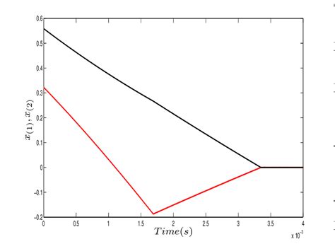 Evolution Of The State Variables Starting At X0 03227 05590 T