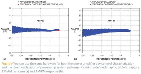 Understand And Characterize Envelope Tracking Power Amplifiers Edn