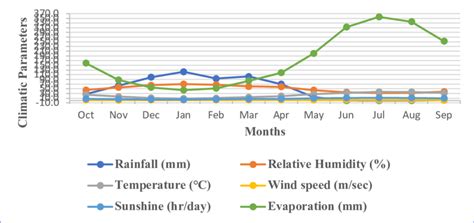 Relations Between The Climatic Parameters During Months For The Period