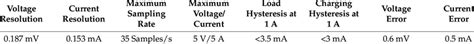Performance Characteristics Of The Implemented Hardware Download