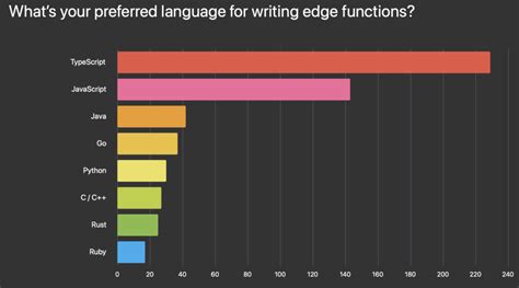 edge functions good for performance and cost hard to debug and