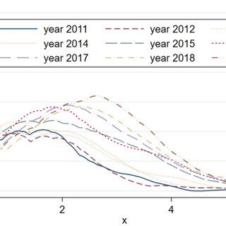 Kernel Density Estimation Of Manufacturing Digitalization Level