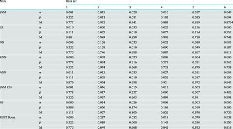 Prediction Ability Testing Set Of Each Classifier By Data Set