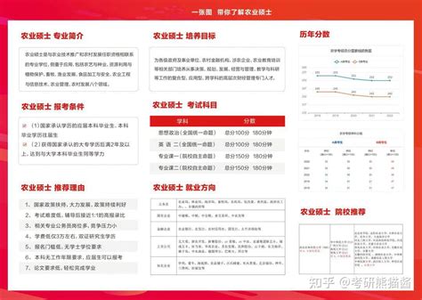 一张图带你了解农业硕士 知乎