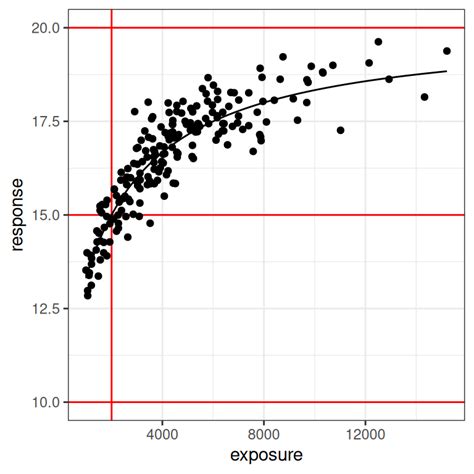 Bayesian Estimation For Emax Regression Notes From A Data Witch