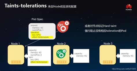 K8s原理剖析：调度器原理剖析和实践 Csdn博客