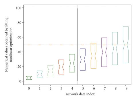Nonlinear Hierarchical Optimization Neural Network Data Fitting