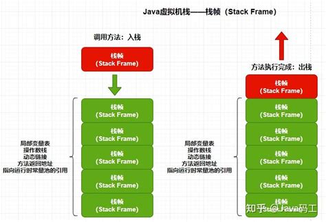 「死磕jvm」一道面试题引发的 栈帧” 知乎