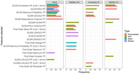 Bar Chart To Represent Frequency Of Feature Selection Ranking Across Download Scientific