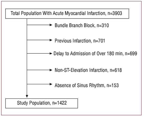 Female Sex Is Inversely And Independently Associated With Marked St