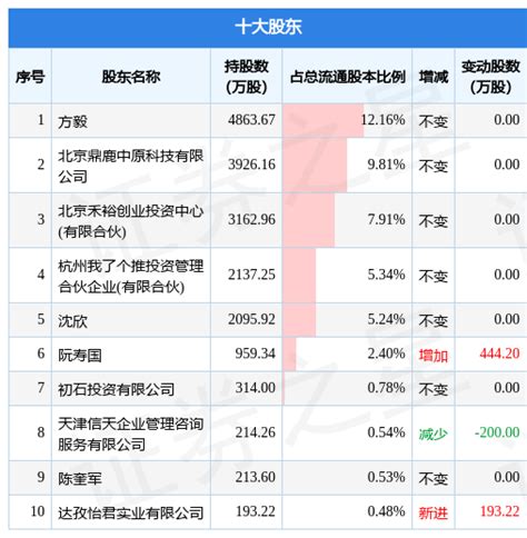 6月22日每日互动发布公告，其股东减持400万股详情持股禾裕