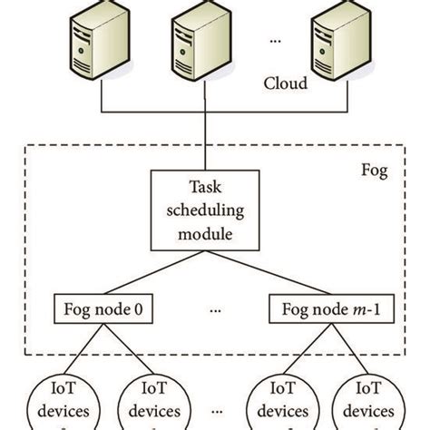 fog computing system architecture download scientific diagram