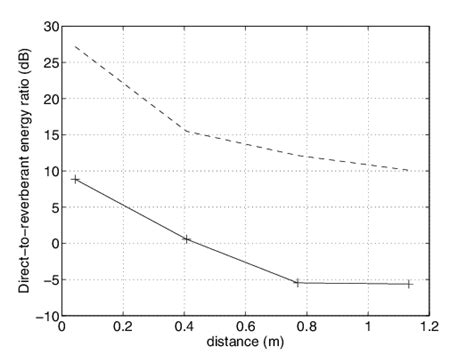 Direct To Reverberant Energy Ratio As A Function Of Distance Solid Download Scientific Diagram