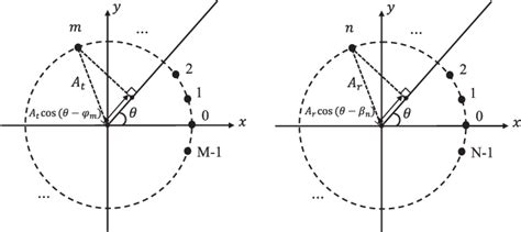 Figure 1 From Sparsity Based Processing To Enhance The Reverberation Suppression For Fda Mimo