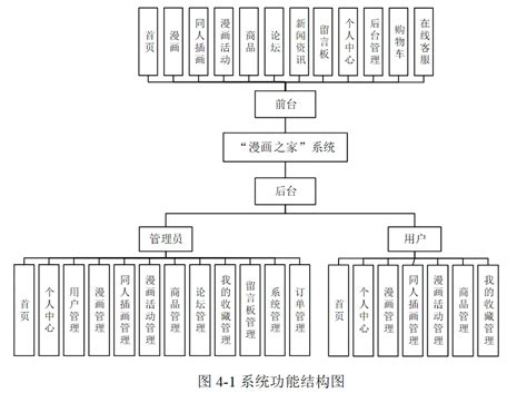 springboot vue的漫画之家管理系统，附源码 数据库 论文 ppt 哔哩哔哩