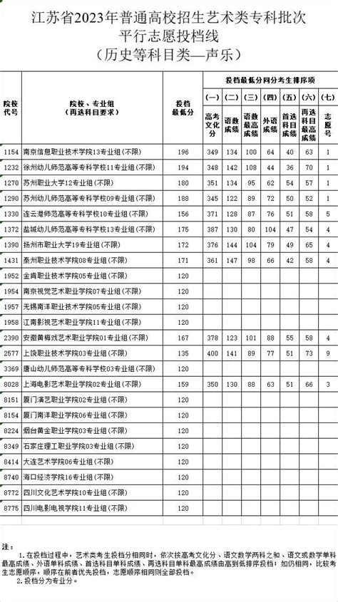 江苏省2023年普通高校招生体育类、艺术类专科批次平行志愿投档线 招考信息