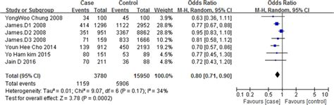 Forest Plot Of The Association Between Metformin Therapy And Colorectal